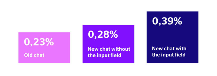 How to increase conversion rate to starting a dialog in a chat: true ...