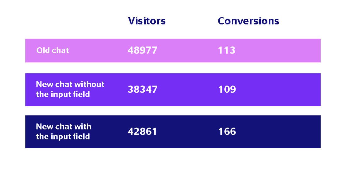How to increase conversion rate to starting a dialog in a chat: true ...
