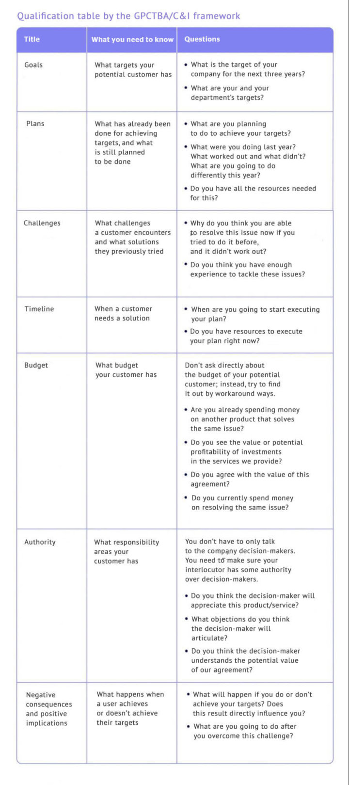 How to establish the lead qualification process in sales and marketing ...
