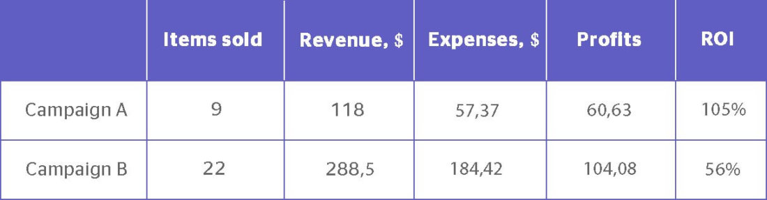 The ROI formula: How to Calculate It and Why Your Marketing Needs It ...