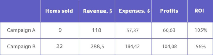 The ROI formula: How to Calculate It and Why Your Marketing Needs It ...