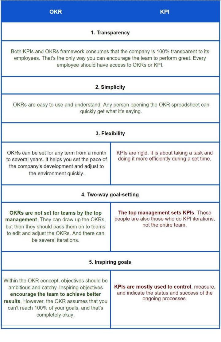 OKR Vs. KPI: Why & How to Set Goals with Objectives and Key Results ...