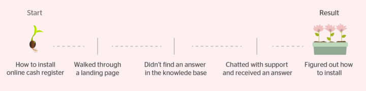 A detailed guide on Hallway Usability Testing — Dashly