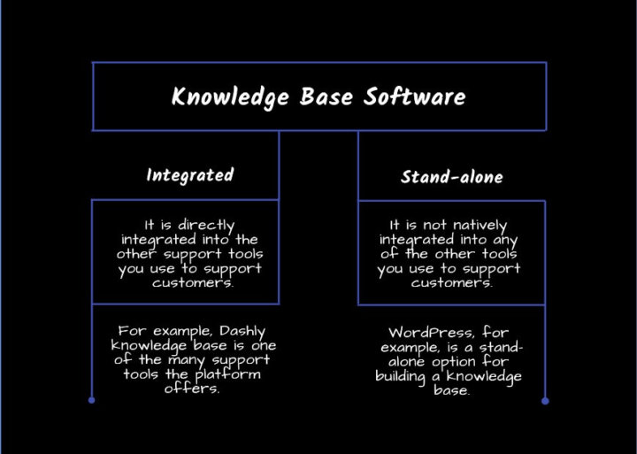 15 Knowledge Base Tools To Increase Client Support Efficiency | Dashly