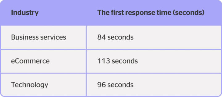 How to Build the Greatest Customer Support – Tips from the Dashly ...