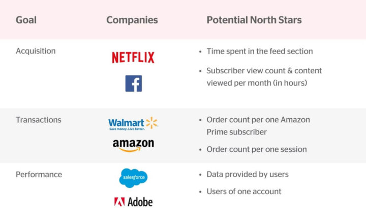 What is a North Star Metric and How Can It Lead to Success - Dashly blog