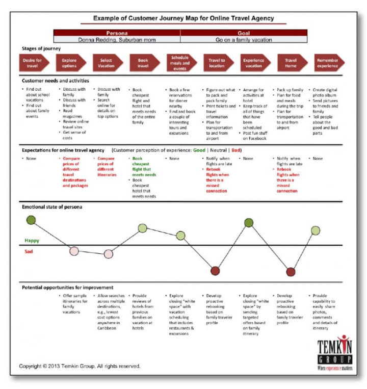 Customer Journey Map: complete guide on how to design and use