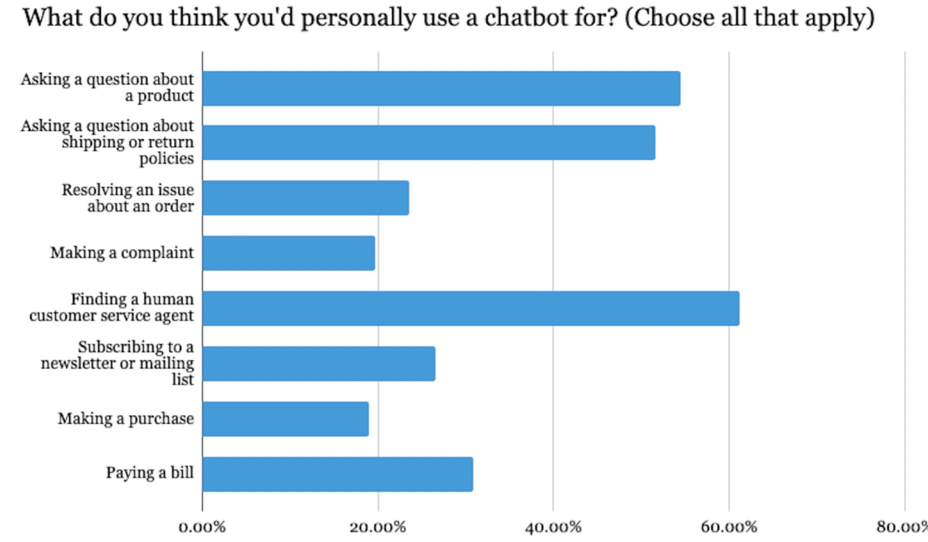 Chatbots vs forms: who's better for lead generation?