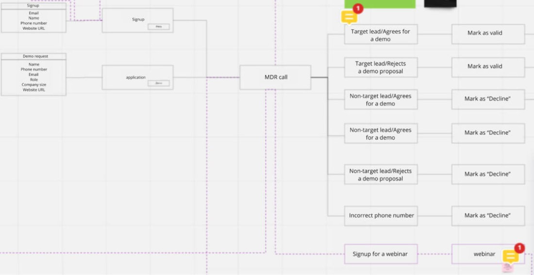 Sales and Marketing Automation: How to align their workflow to 2x ...