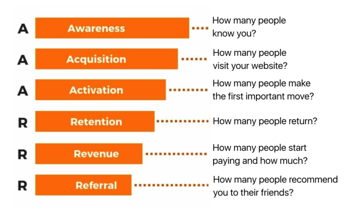 Building growth: how we failed 27 hypotheses in a month and got 2x more ...