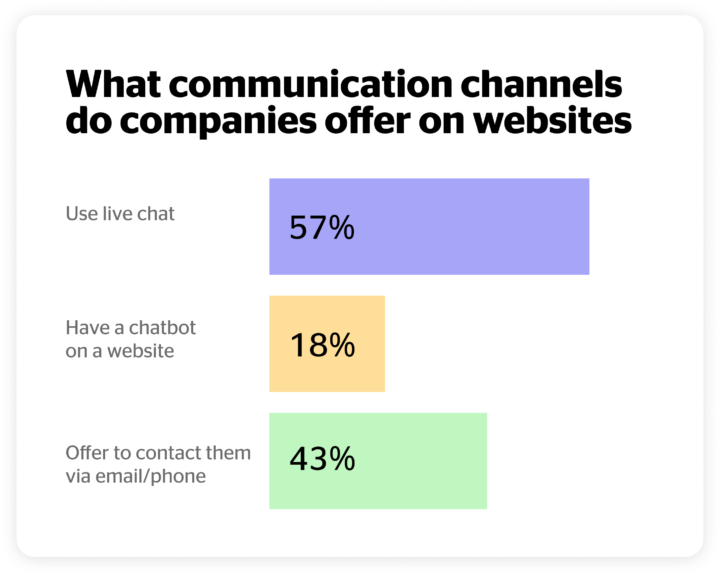 Marketing Communication Stats You Need To Know in 2022 - Dashly blog
