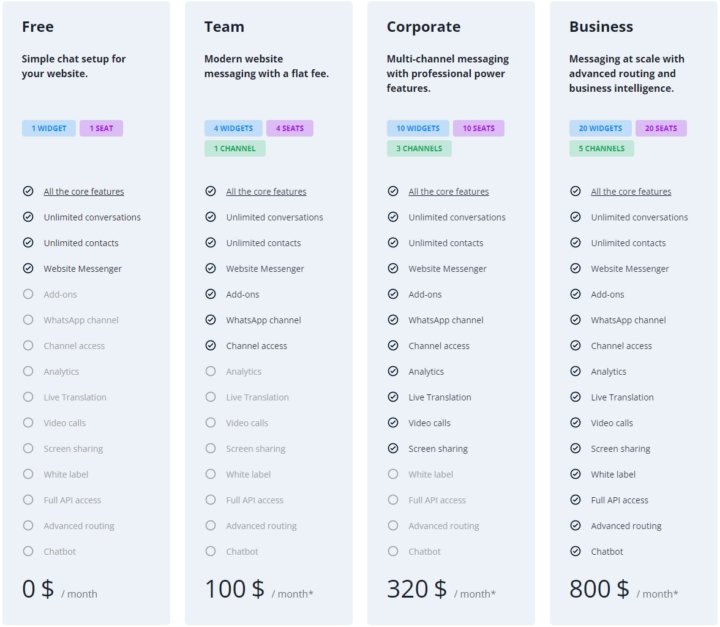 21 Best Online Live Chat Software Platforms for Website in 2024