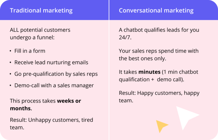 Actionable plan to conversational marketing
