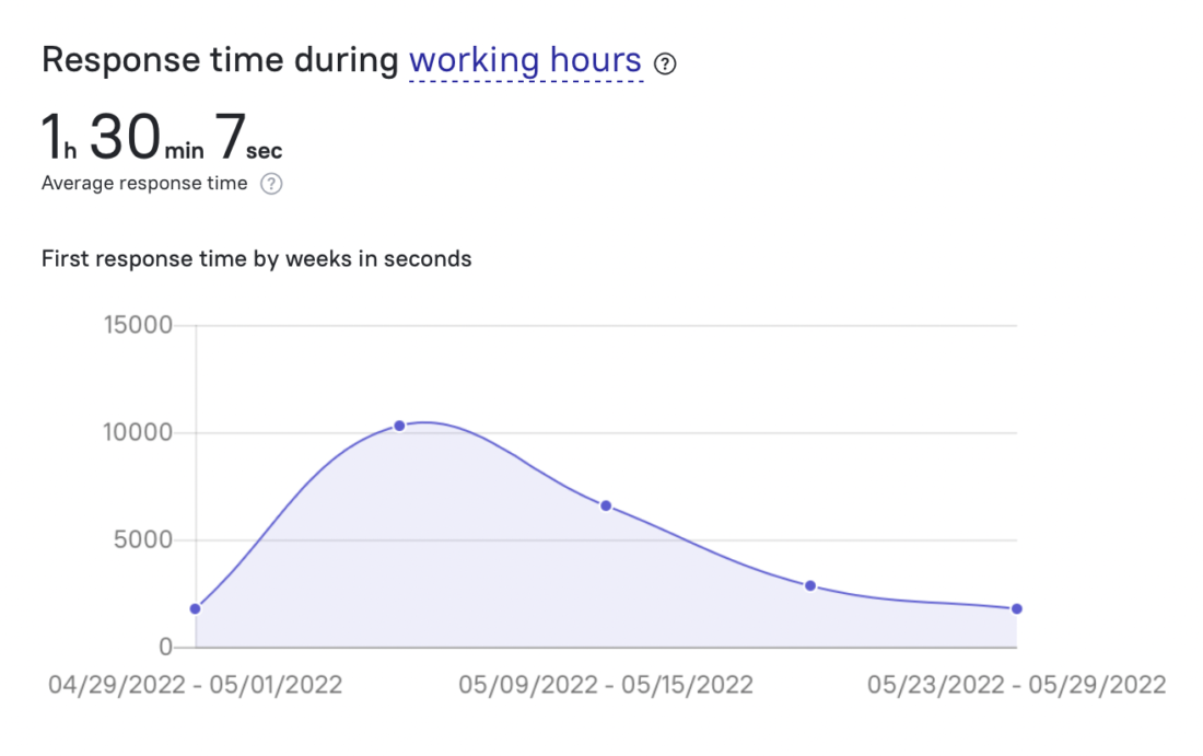 9 Key Live Chat Performance Metrics You Should Measure Today - Dashly blog