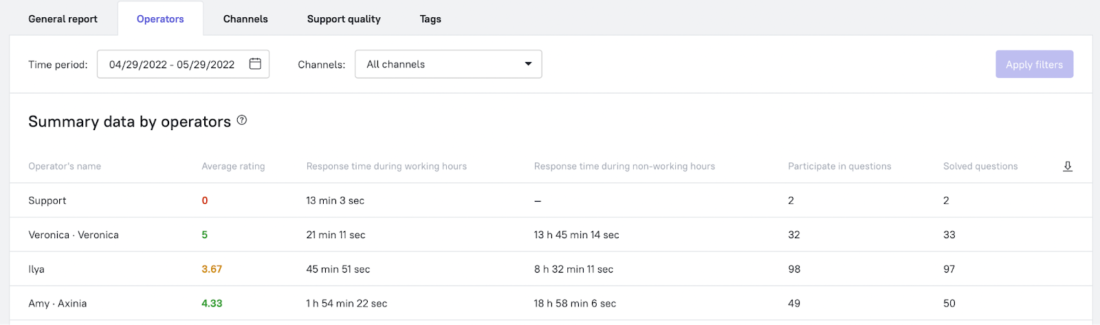 9 Key Live Chat Performance Metrics You Should Measure Today - Dashly blog