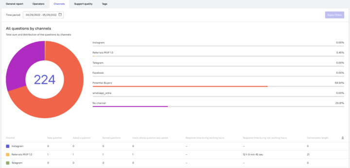 9 Key Live Chat Performance Metrics You Should Measure Today - Dashly blog