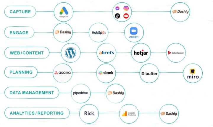 21 proven tools for your marketing tech stack - Dashly blog