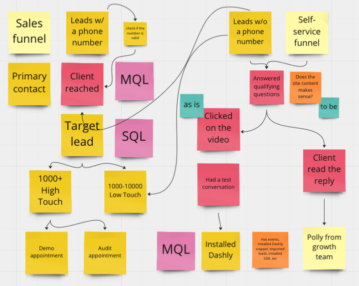 First steps for a CMO in a new company - Dashly blog