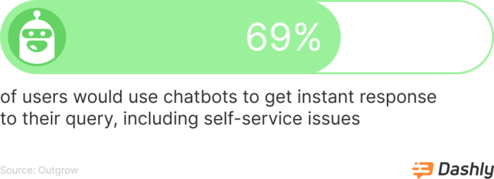 Chatbot statistics crucial to know in 2024 - Dashly blog