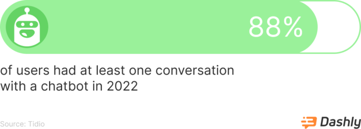 Chatbot statistics crucial to know in 2024 - Dashly blog