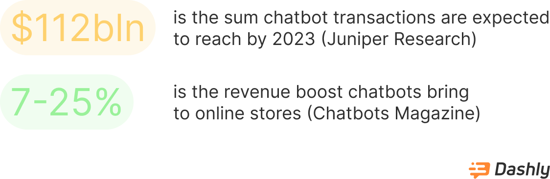 Chatbot statistics crucial to know in 2024 - Dashly blog