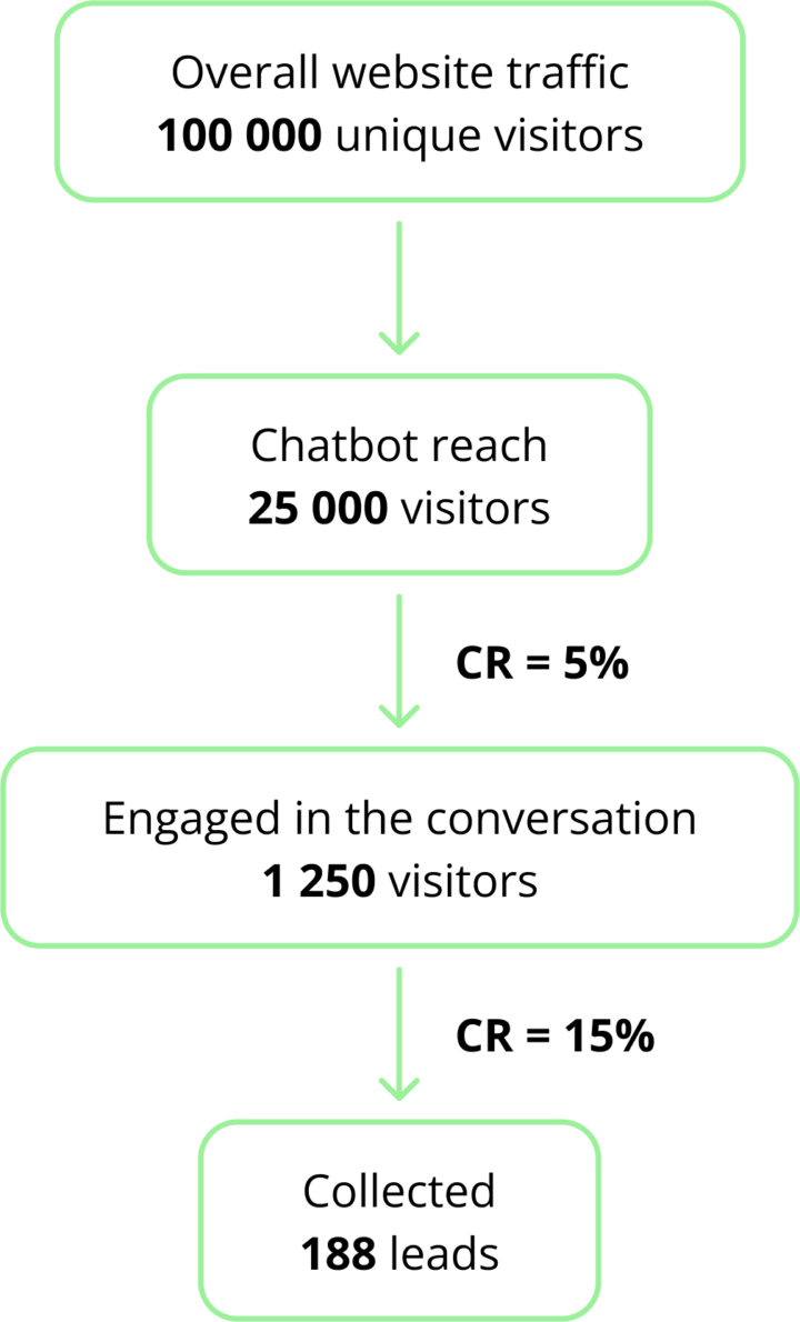 5 tips for growth marketing in education - Dashly blog