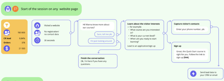 36 triggered campaigns for online schools - Dashly blog