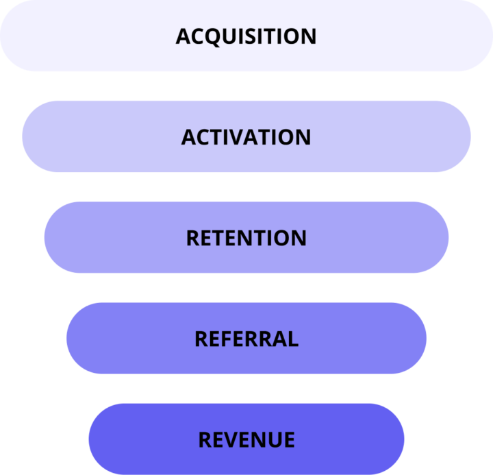 Guide to AARRR pirate metrics - Dashly blog