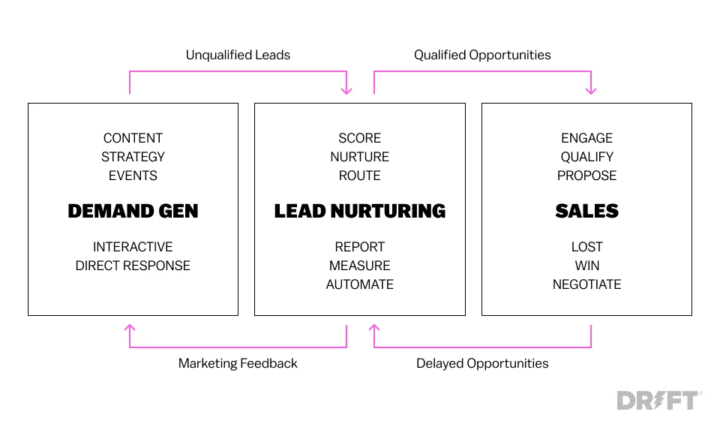 Growth marketing vs Demand generation - Dashly blog