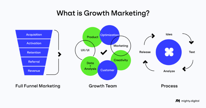 Growth marketing vs Demand generation - Dashly blog