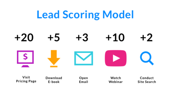 Lead qualification process: tips on qualifying inbound leads - Dashly blog
