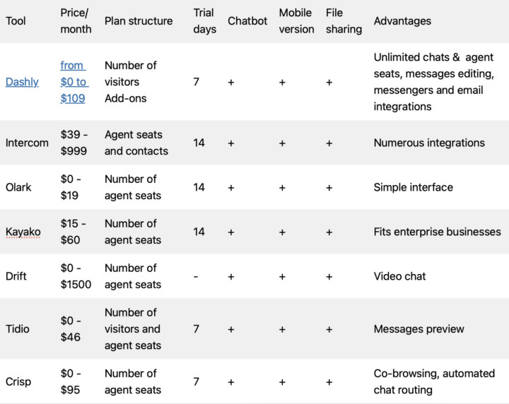 21 Best Online Live Chat Software Platforms for Website in 2024