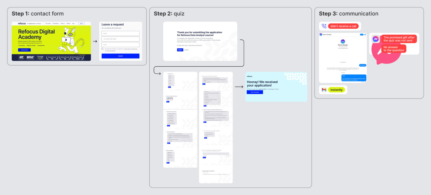 How marketing and sales audit from Dashly can improve your conversions ...