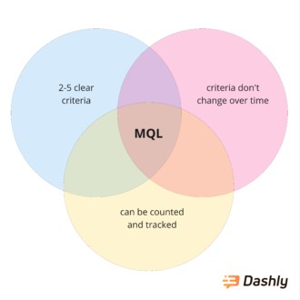 MQL: Who are they, and how do they sync marketing and sales efforts ...
