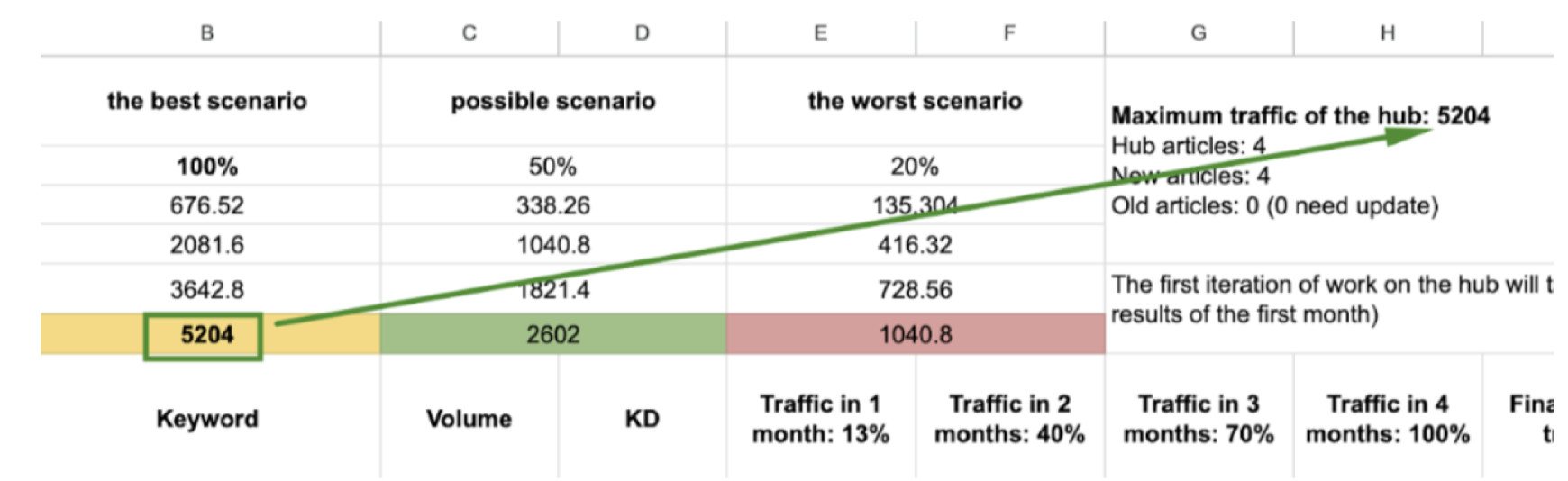 How to forecast the website traffic you will get (and when) - Dashly blog