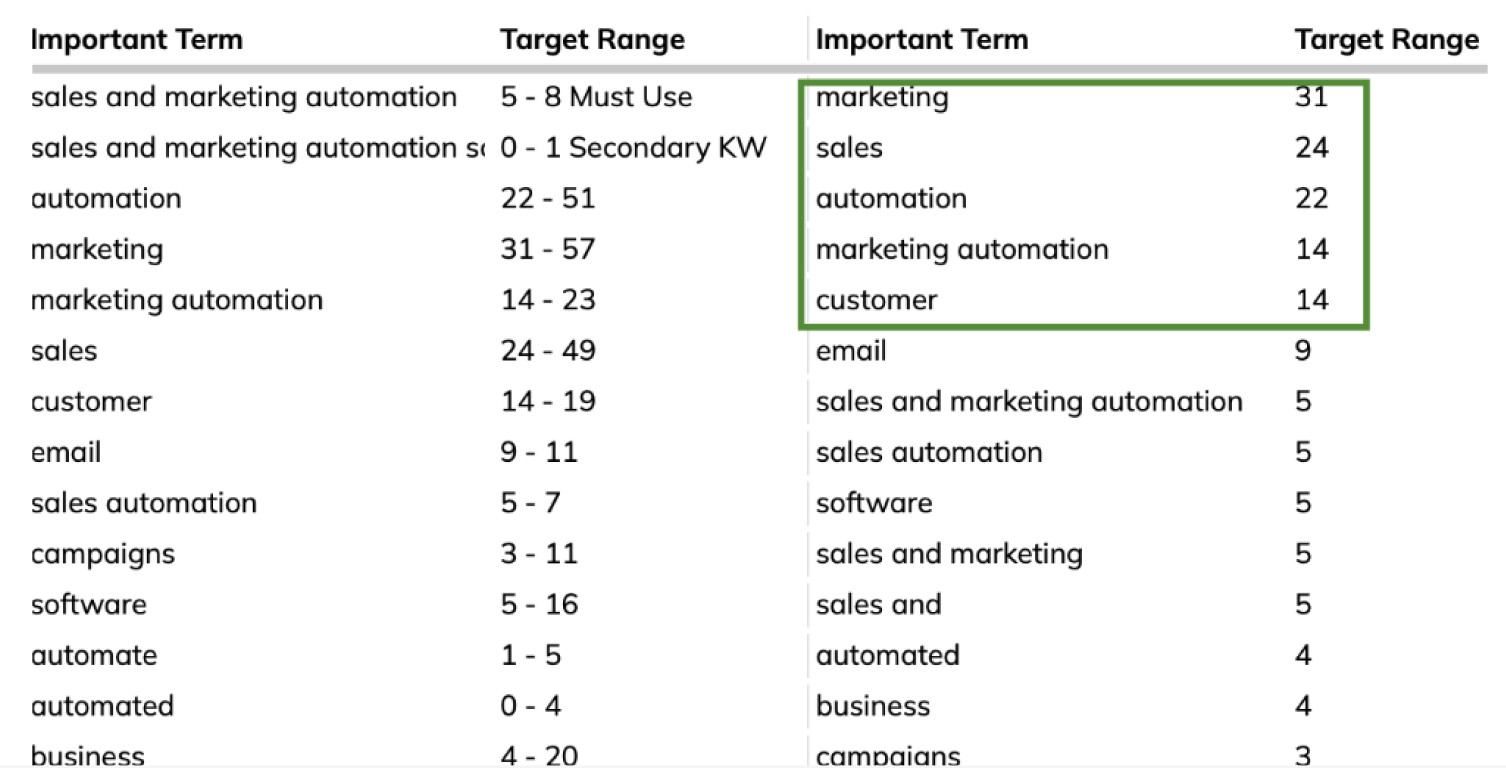 A FREE template of a SEO article brief + AI prompts - Dashly blog