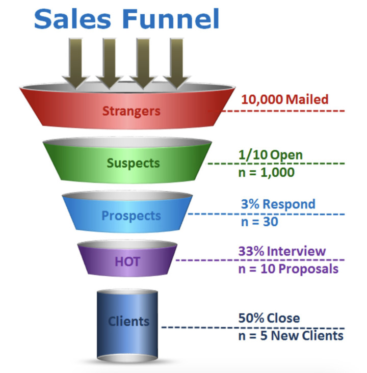 16 Sales Funnel Metrics To Track In 2025 [Expert Edition]