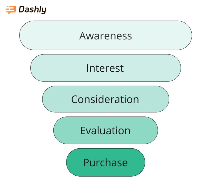 Ultimate guide to AI sales funnel to speed up your team - Dashly blog