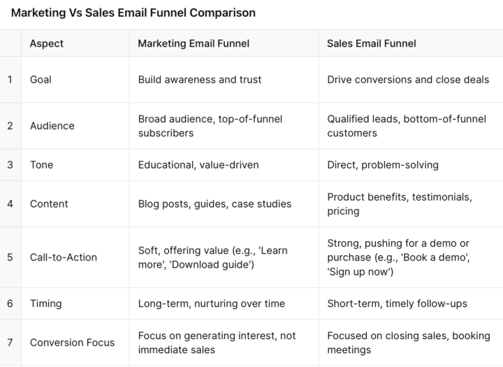 How to Create Sales Funnel Emails in 2025 [11 Email Examples]