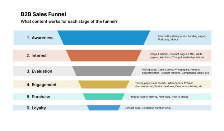 Building A B2B Sales Funnel: The Expert Breakdown On Its Stages