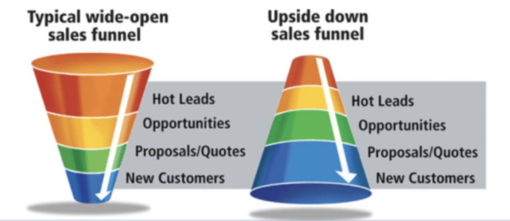 Grow Conversions with the Inverted Sales Funnel: 7 Proven Steps + Examples