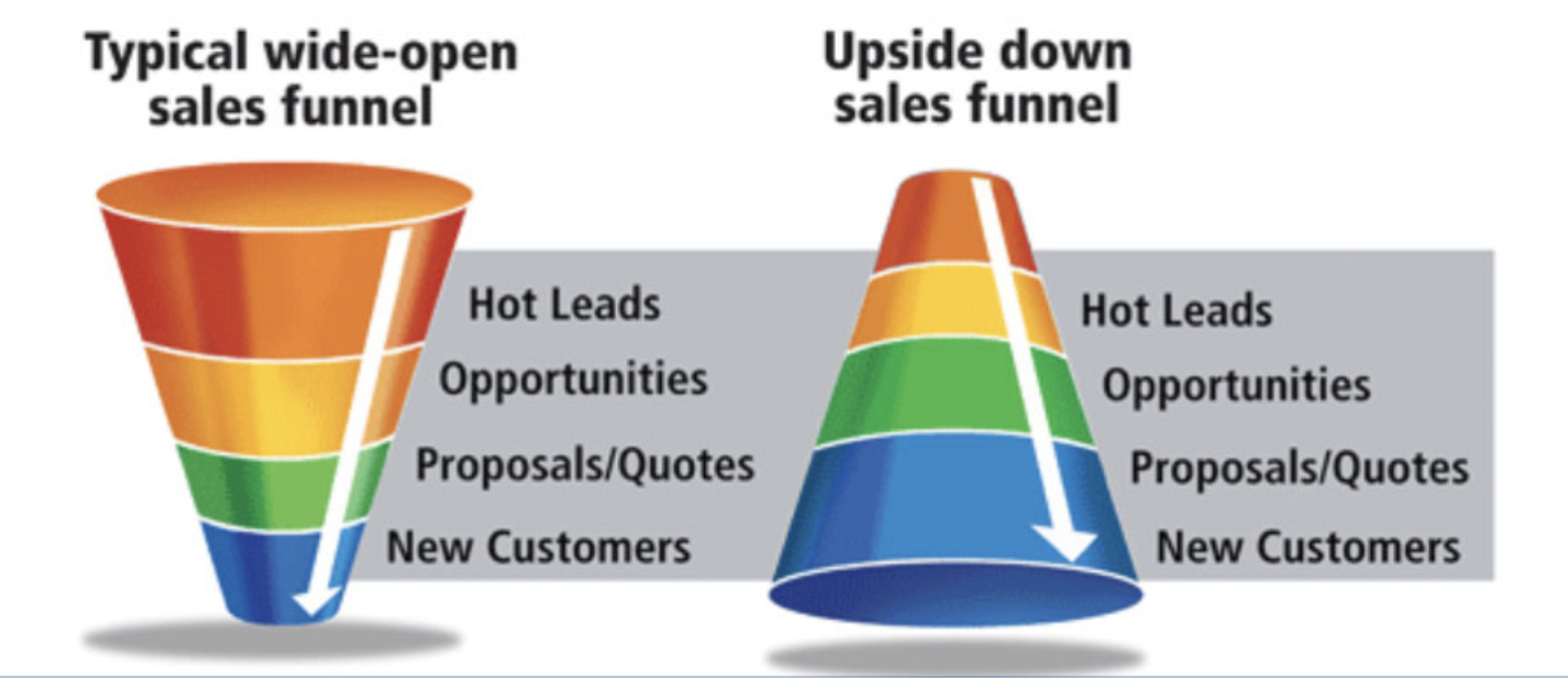 Grow Conversions with the Inverted Sales Funnel: 7 Proven Steps + Examples