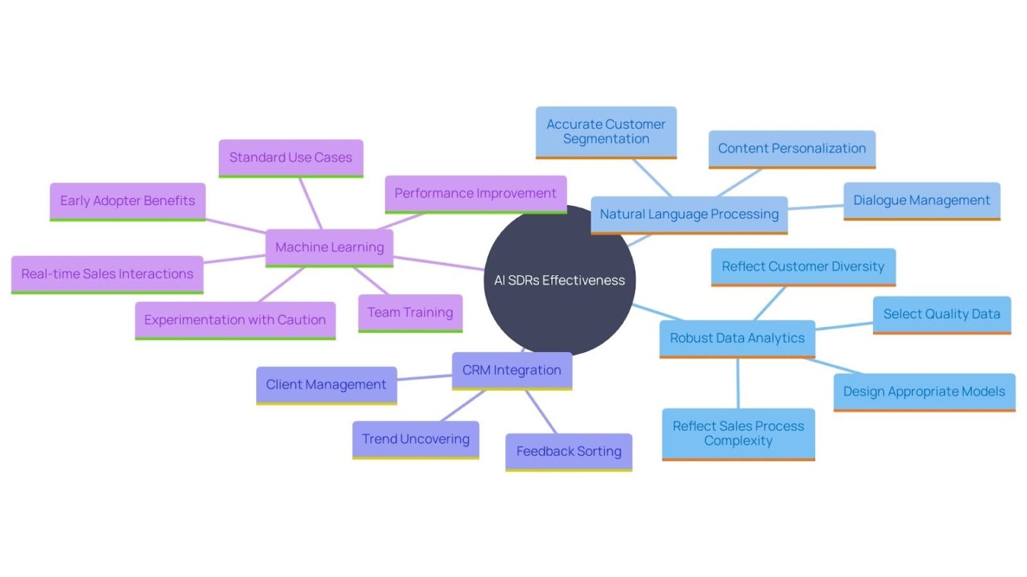 Best practices for AI SDR integration in sales teams - Dashly blog