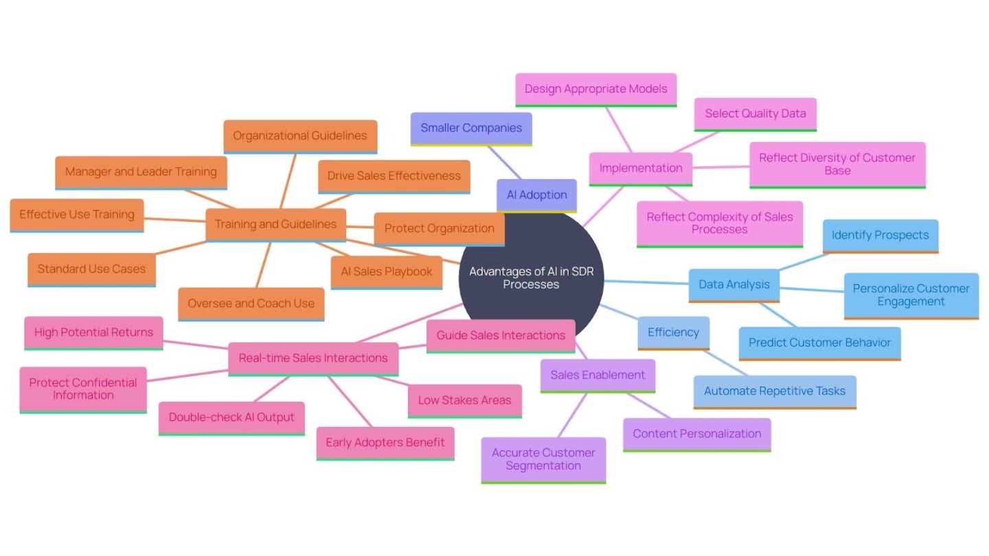 Revolutionizing SDR processes with AI integration - Dashly blog