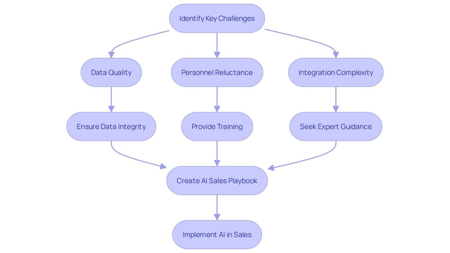 Mastering AI prospecting: A step-by-step how-to guide - Dashly blog