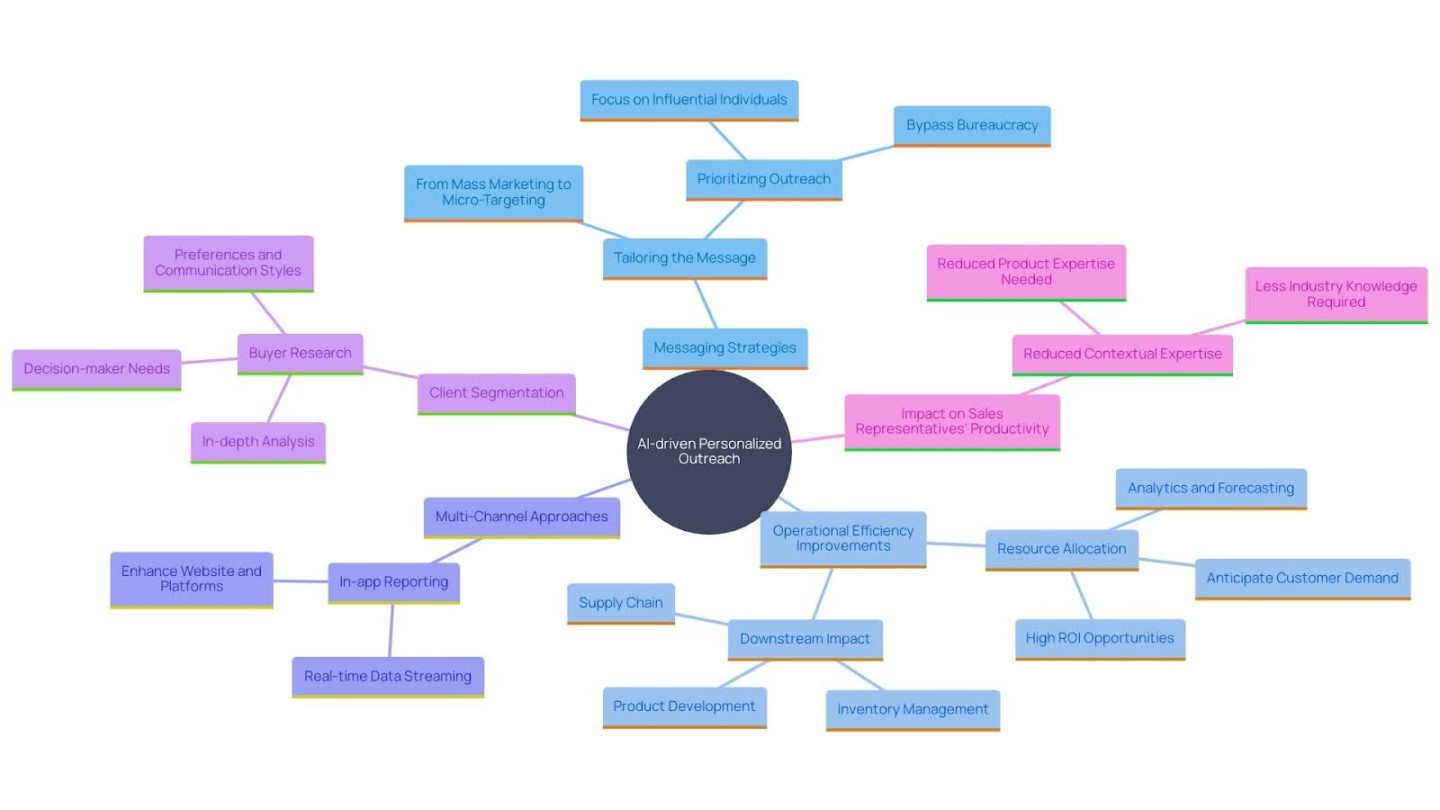 Mastering AI prospecting: A step-by-step how-to guide - Dashly blog