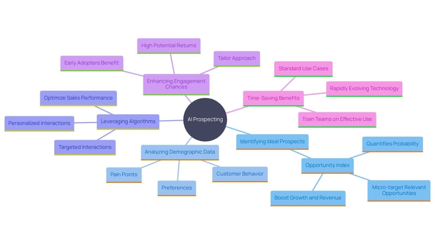 Mastering AI prospecting: A step-by-step how-to guide - Dashly blog