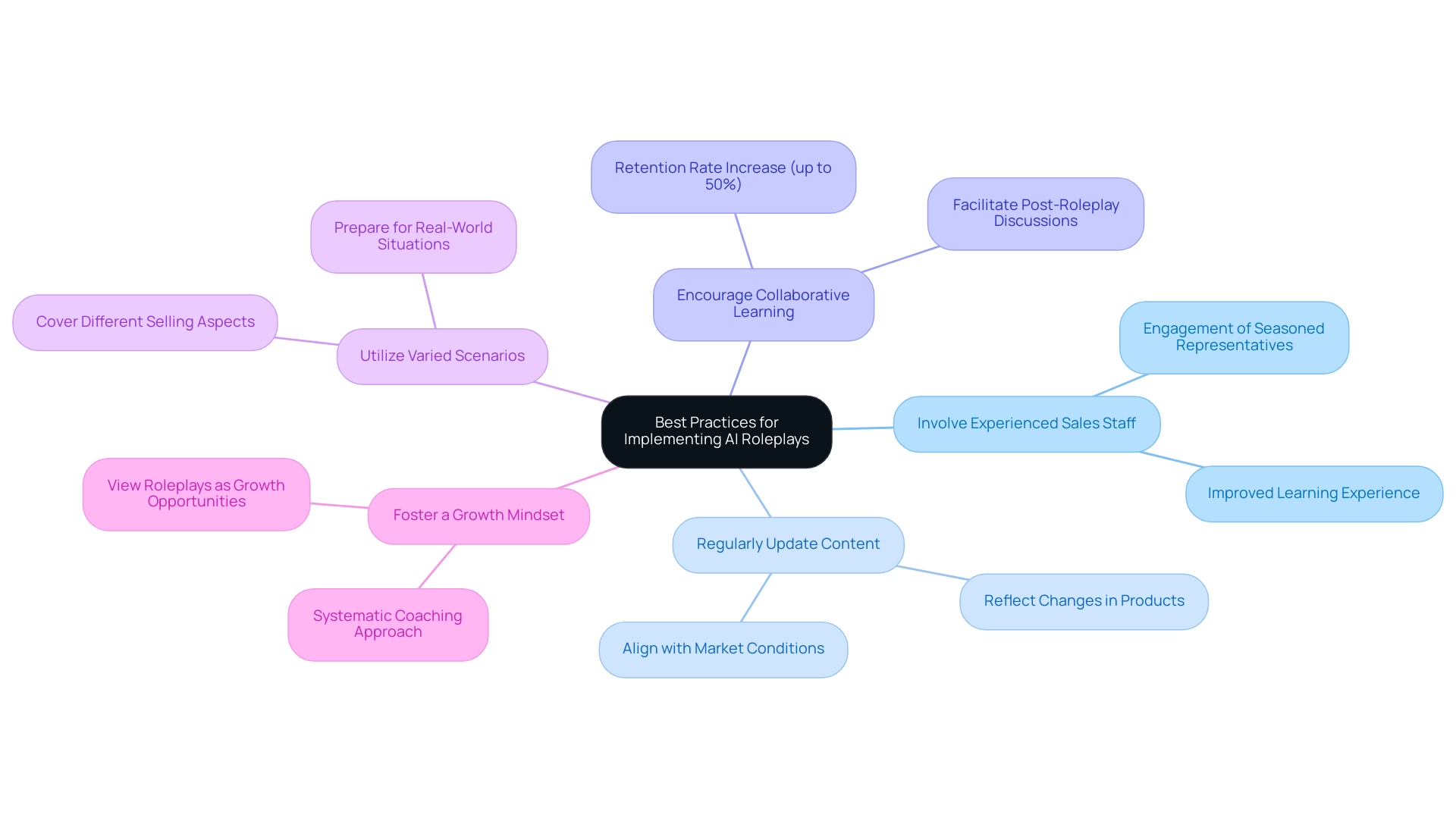 Ultimate guide to AI roleplays for sales onboarding - Dashly blog