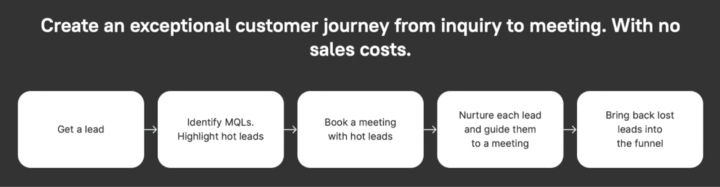 An ultimate guide to Sales Funnel Management in 2025: Tools & Insights