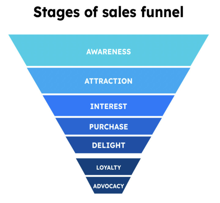 An ultimate guide to Sales Funnel Management in 2025: Tools & Insights